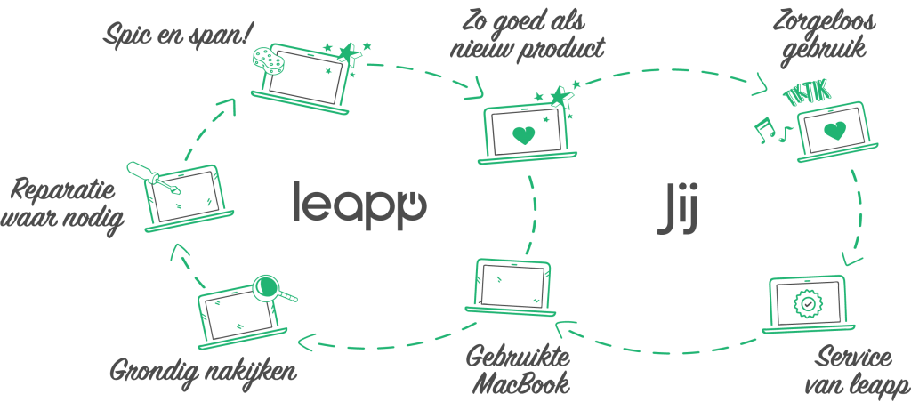 Leapp - Refurbished laptops - Servicepunt Circulair
